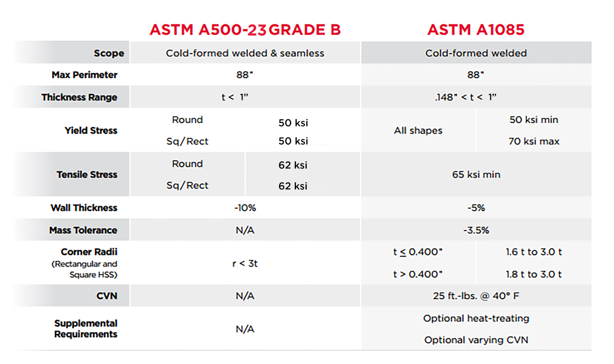 HSS Showdown: ASTM A1085 vs ASTM A500 | Atlas Tube